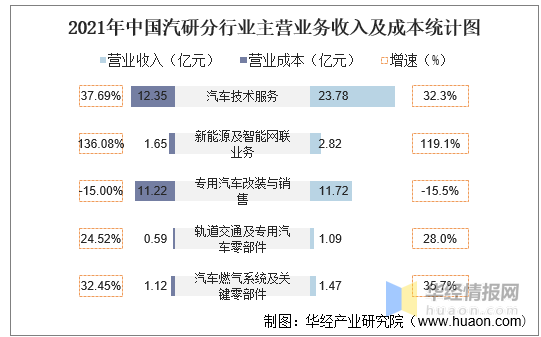 2021年中国汽研(601965)总资产、总负债、营业收入、营业成本及净利润统计 知乎