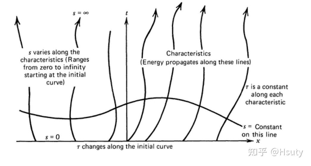如何理解三类PDE(椭圆, 抛物, 双曲)？ - 知乎