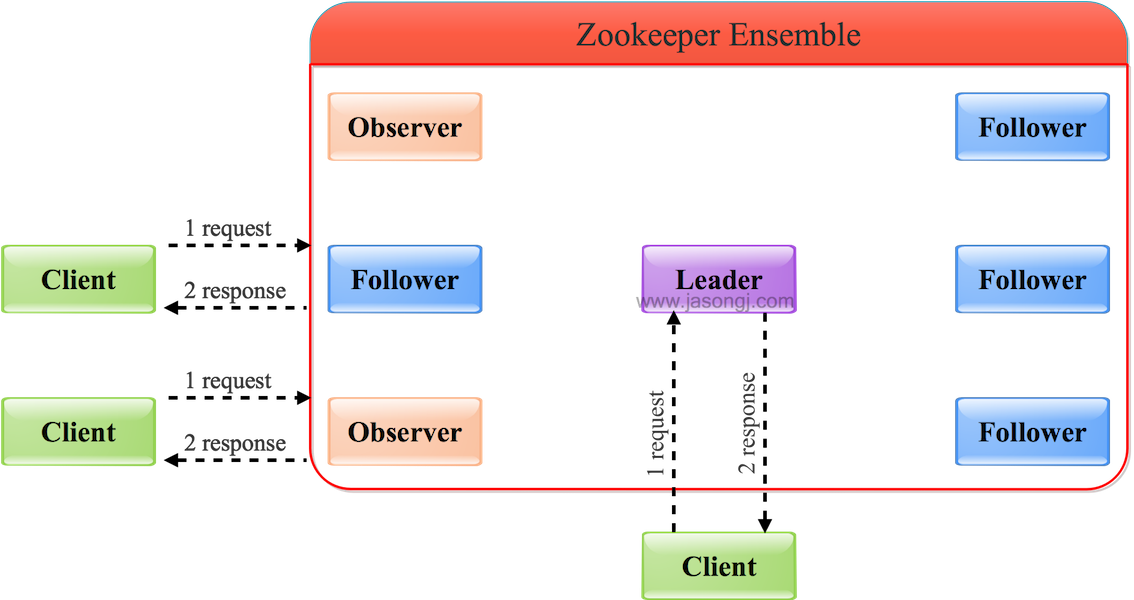 深入浅出Zookeeper（一） Zookeeper架构及FastLeaderElection机制 - 知乎