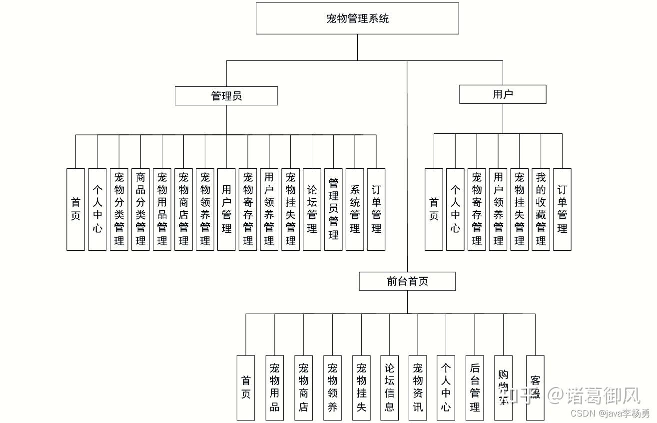 基于Java+SpringMVC+vue+element宠物管理系统设计实现 - 知乎