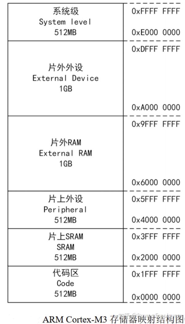 STM32 开发必备-内存地址（*****） - 知乎
