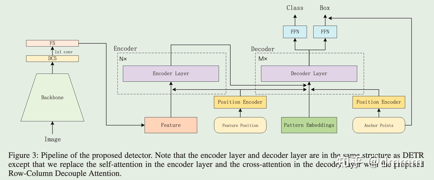 「目标检测简述」Anchor DETR - 知乎