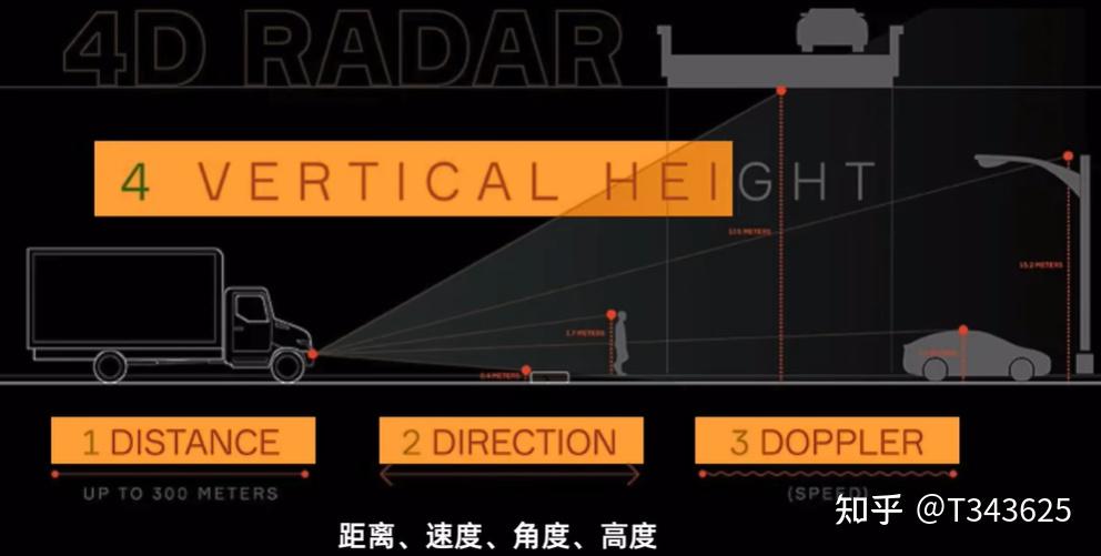 4D毫米波雷达+ADAS - 知乎