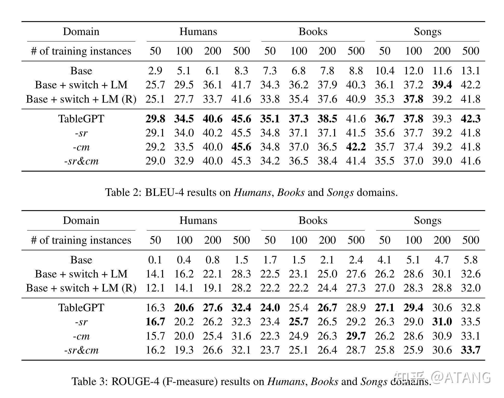TableGPT: Few-shot Table-to-Text Generation with Table Structure Reconstruction and Content ...
