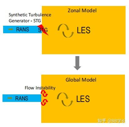 湍流建模|08混合RANS-LES模型 - 知乎