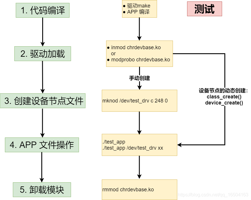 一张图掌握 Linux 字符设备驱动架构！【建议收藏】 知乎