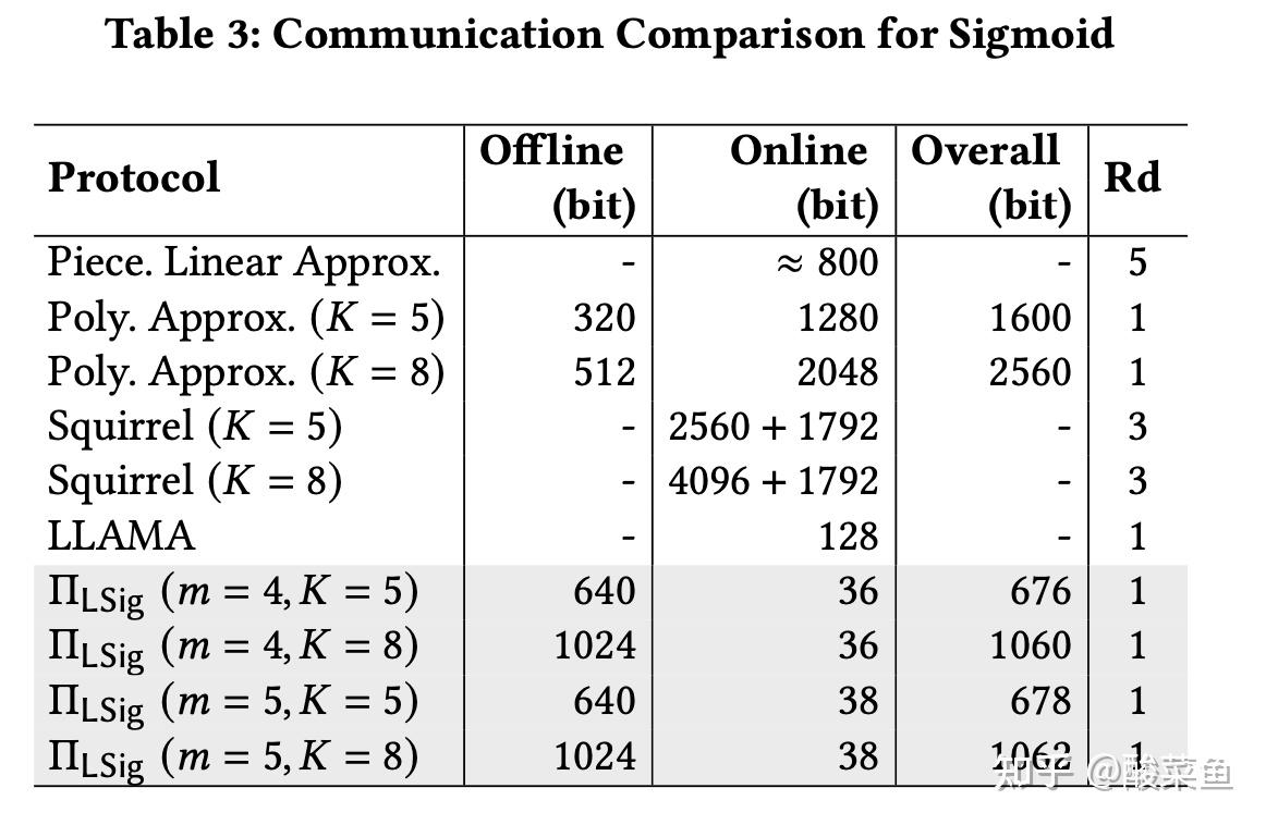 Secure Softmax/Sigmoid for Machine-Learning Computation - 知乎