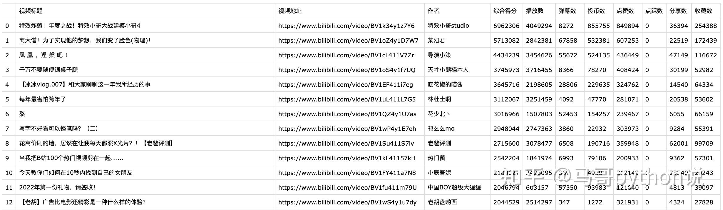 【python爬虫案例】用python爬取B站TOP100排行榜数据 - 知乎