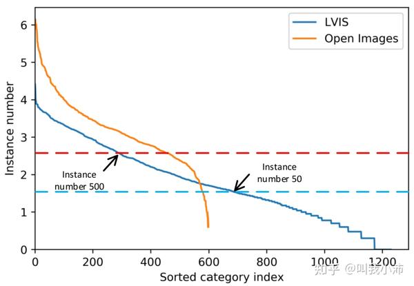 长尾分布论文（二）：Adaptive Class Suppression Loss for Long-Tail Object Detection - 知乎