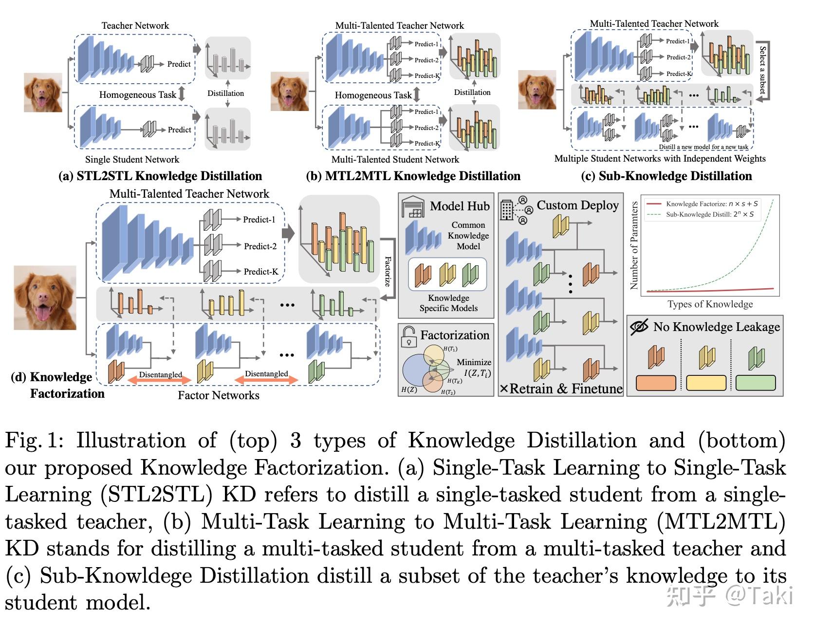 Factorizing Knowledge in Neural Networks - 知乎