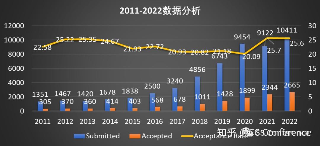 NeurIPS'22 | Nov 28- Dec 9，清华录用量居全球榜首，上交严俊驰列全球第四，Hinton将做主题演讲！ - 知乎