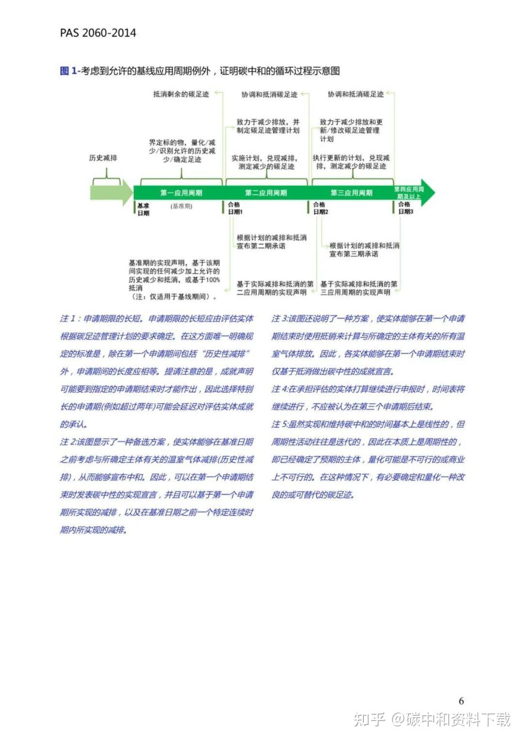 碳中和认证必备教程：PAS2060标准解读！附44页官方培训PPT（强烈推荐） - 知乎