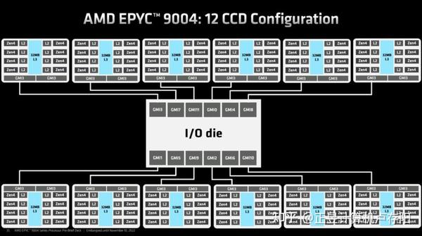 AMD EPYC（霄龙）9004系列热那亚处理器详细解读 - 知乎