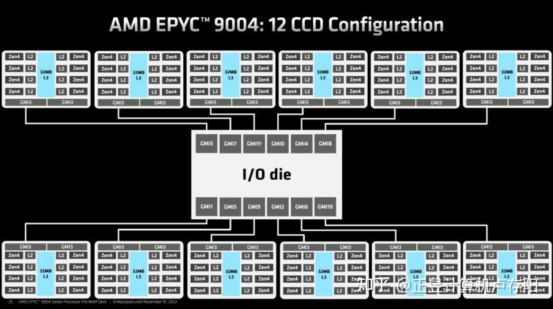 AMD EPYC（霄龙）9004系列热那亚处理器详细解读 - 知乎