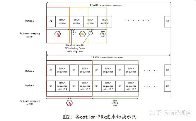 5G RACH preamble 码的由来 - 知乎