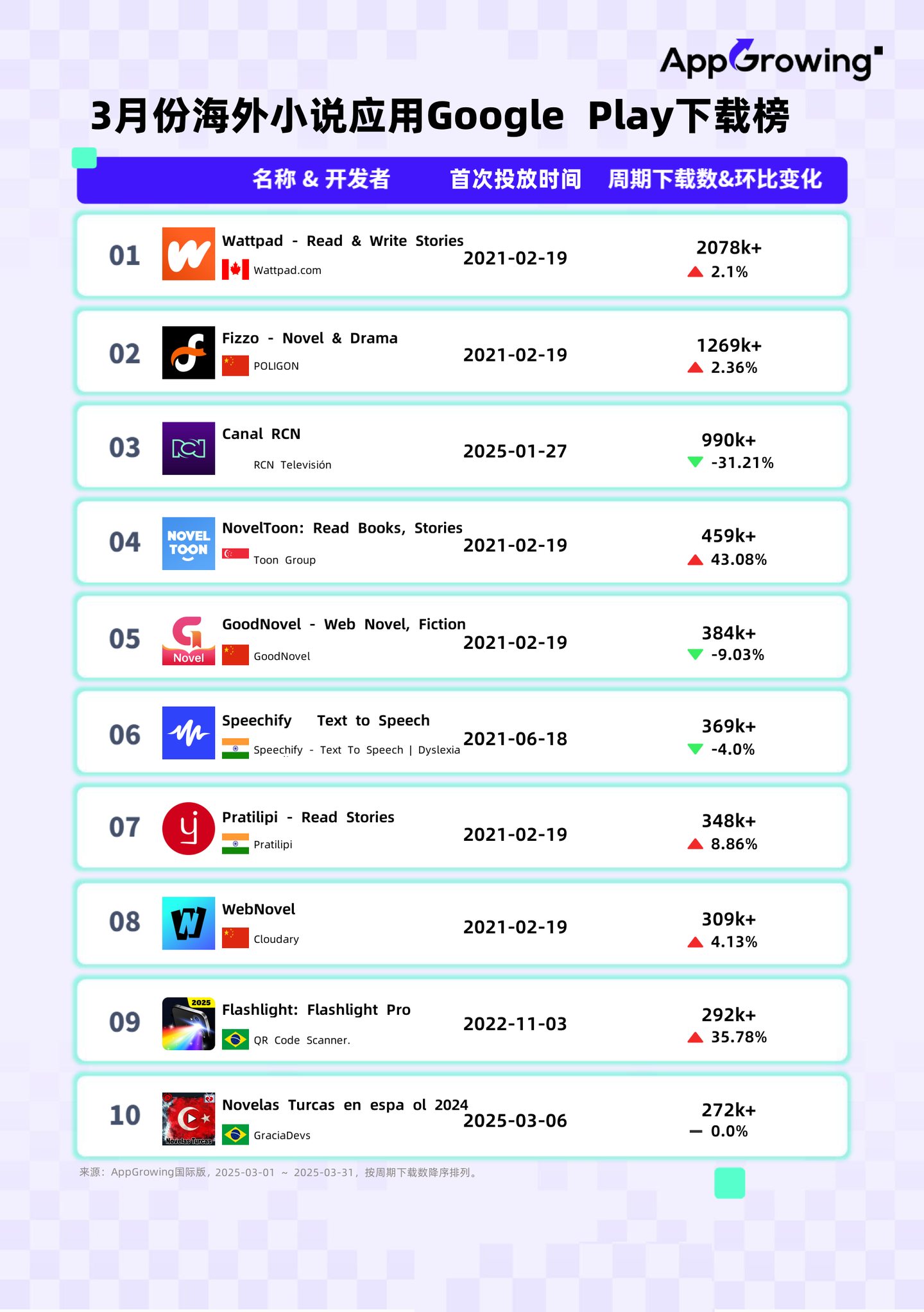 AppGrowing 3 月海外小说作品 & 应用洞察 - 知乎