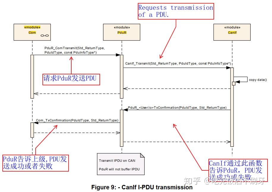 Autosar PDU Router - 知乎