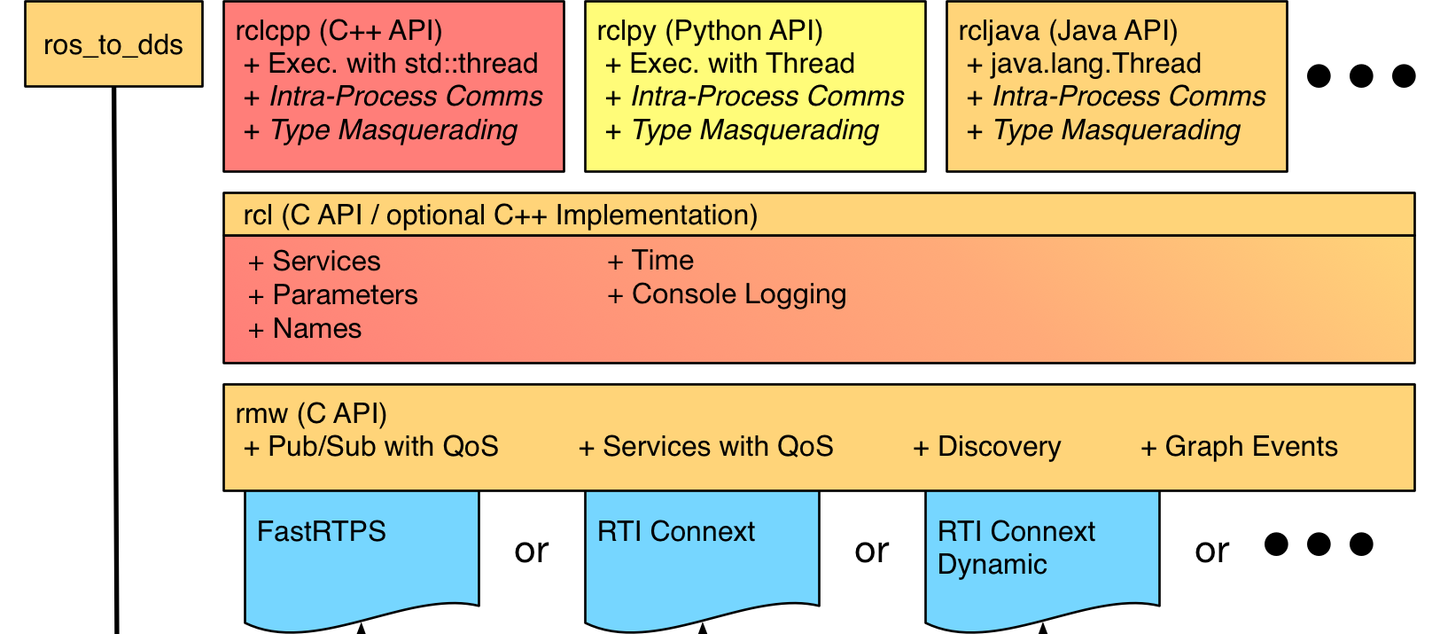 除了C++和Python，居然还有十几种语言可以编写ROS2，小鱼带你来看客户端库RCL - 知乎