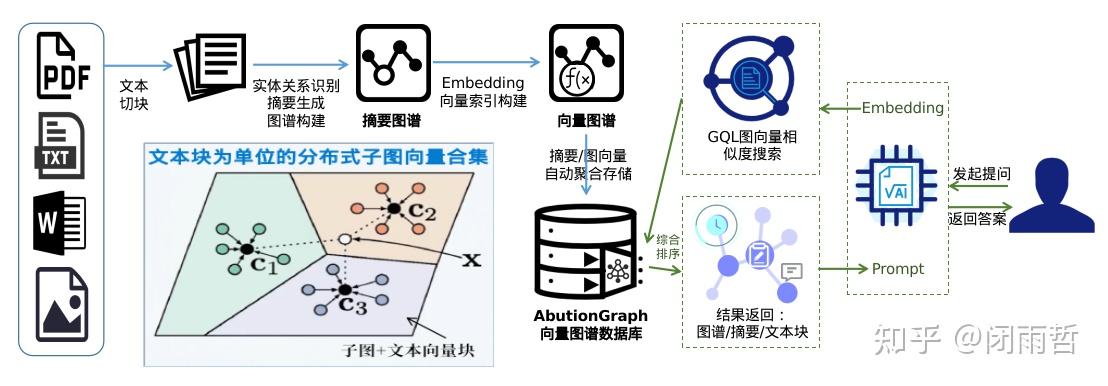 HybridRAG：VectorRAG+GraphRAG在时序向量图谱数据库AbutionGraph中的一体化实现（LLM-RAG最新技术方案 ...
