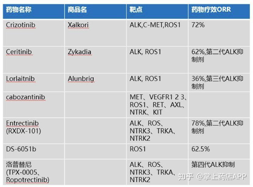 一文了解肺癌八大基因（EGFR、ALK、ROS1、BRAF V600E、MET、RET、HER2、KRAS、PD-L1）靶向药物的用法用量大全 - 知乎