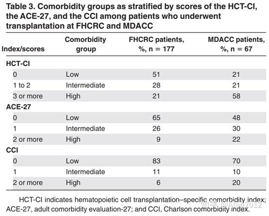 HCT-CI将何去何从 - 知乎