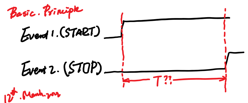 “秒表”的设计-Time-to-Digital Converter-TDC浅析原理与公式化 - 知乎