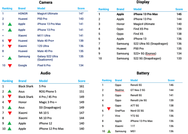 DXOMARK宣布智能手机测试基准与评分系统更新 - 知乎