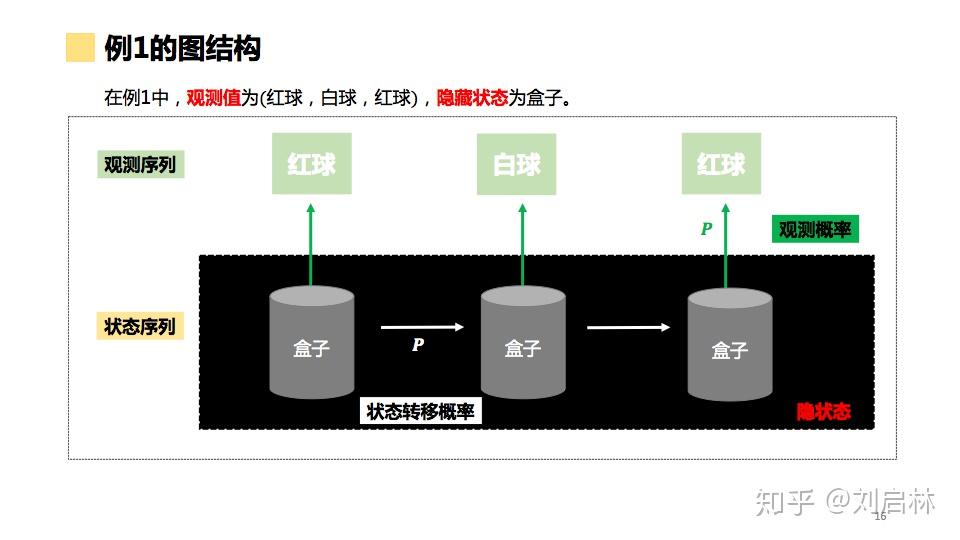 HMM隐马尔可夫模型的例子、原理、计算和应用 - 知乎
