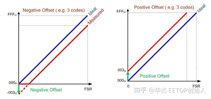 ADC失调误差和增益误差 - 知乎