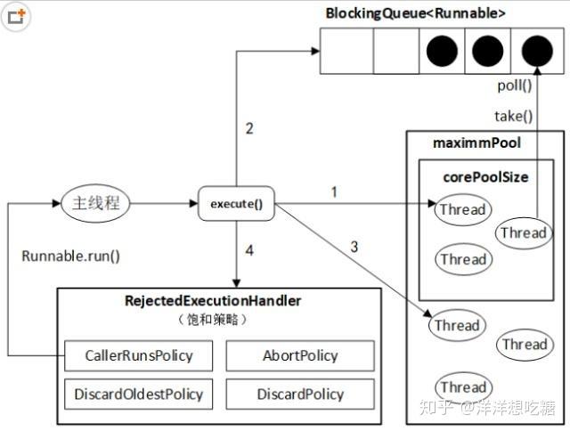 java中ThreadPoolExecutor常识汇总 - 知乎