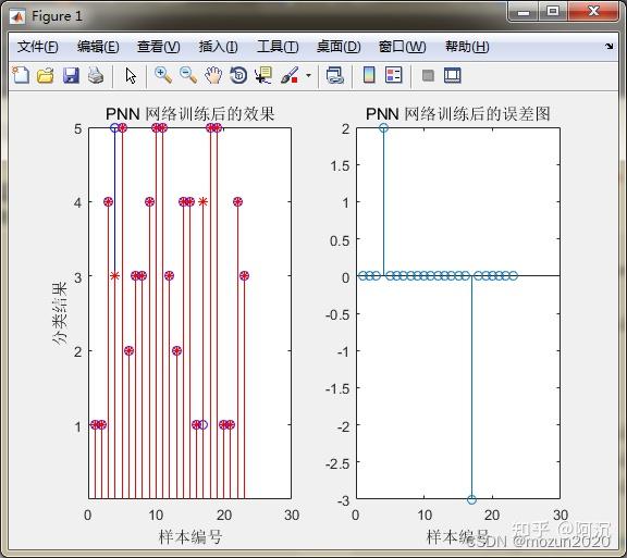 《MATLAB 神经网络43个案例分析》：第24章 概率神经网络的分类预测--基于PNN的变压器故障诊断 - 知乎