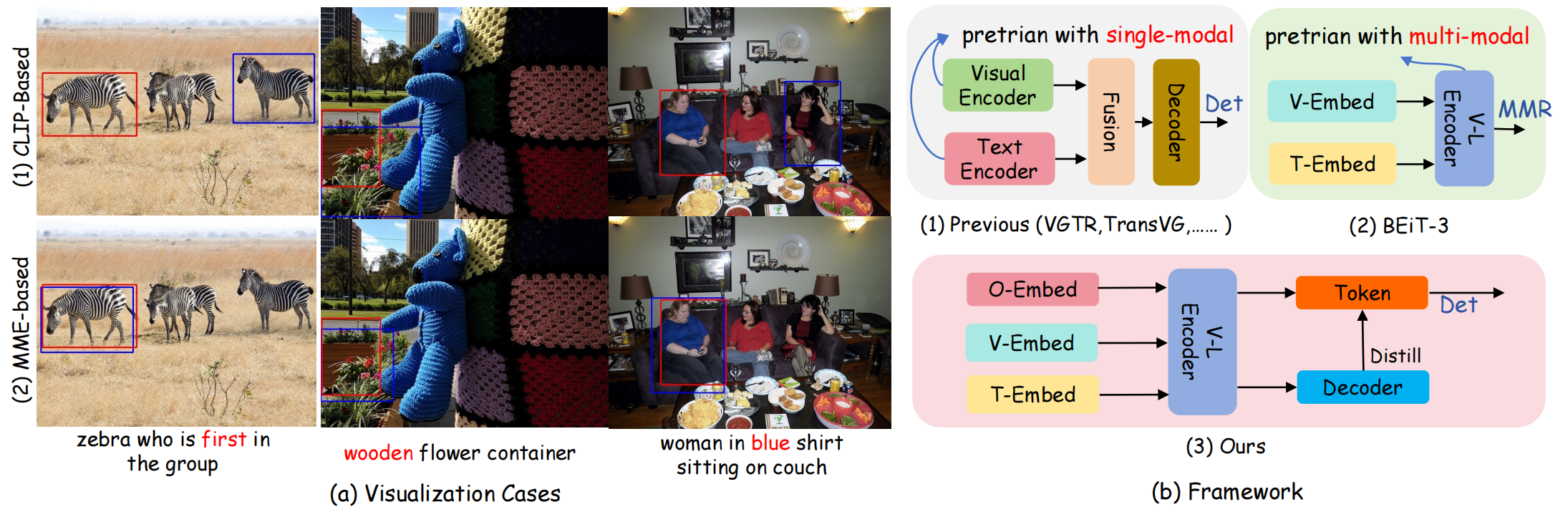 「Visual Grounding 简述」SimVG - 知乎