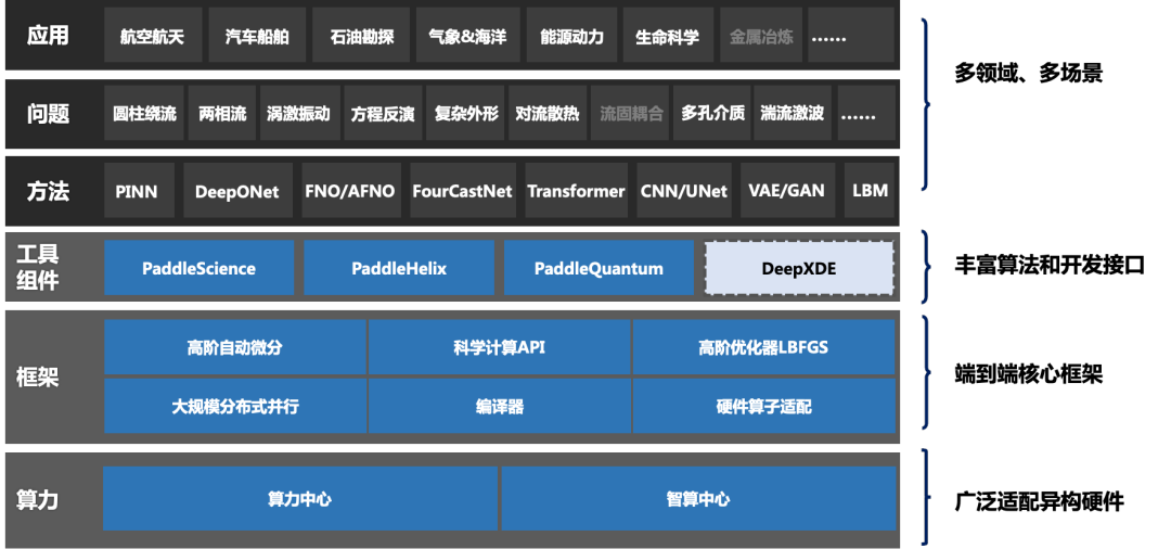 赛桨PaddleScience v1.0正式版发布，飞桨科学计算能力全面升级！ - 知乎