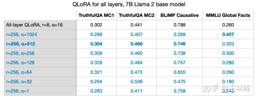 [大模型微调技术] LoRA、QLoRA、QA-LoRA 原理笔记 - 知乎