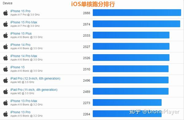 2023年手机处理器排行榜，手机CPU性能天梯图前十名汇总