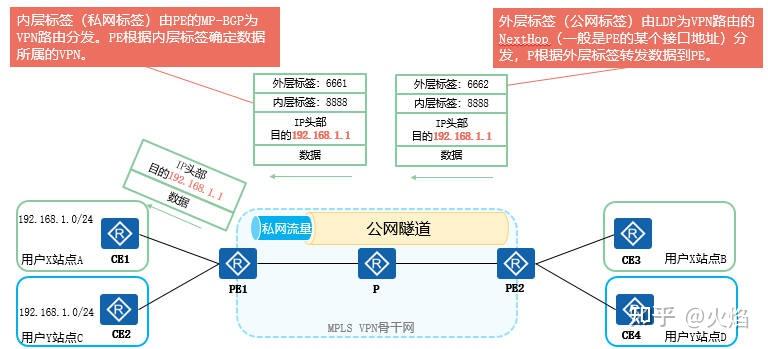 MPLS VPN原理与配置 - 知乎