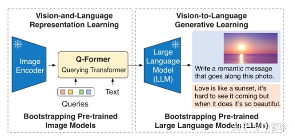 BLIP2：Bootstrapping Language-Image Pre-training with Frozen Image ...