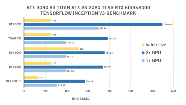 深度学习的显卡对比评测：2080ti vs 3090 vs A100 - 知乎