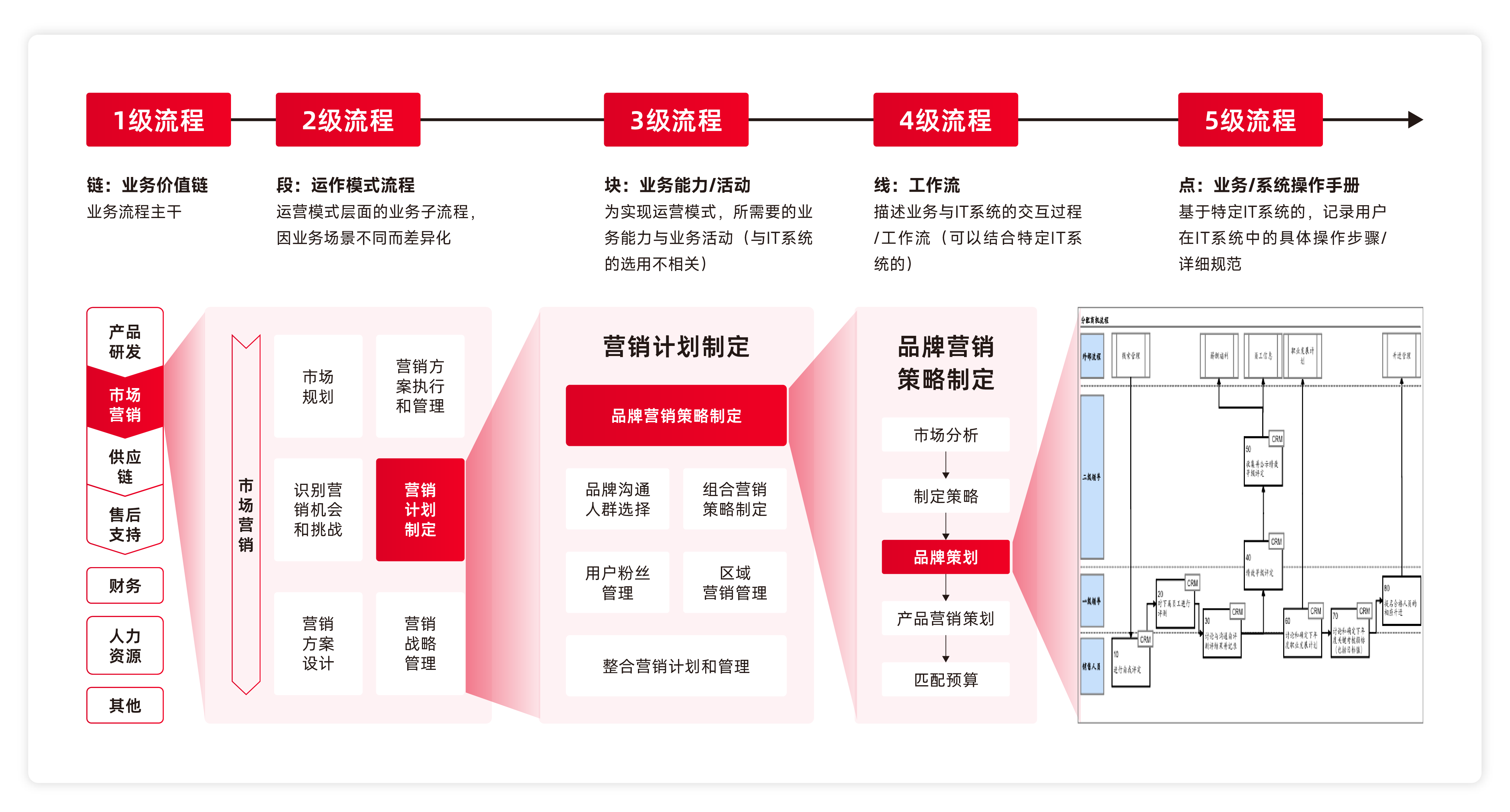 流程管理之——市场营销流程（MTL）框架解析 - 知乎