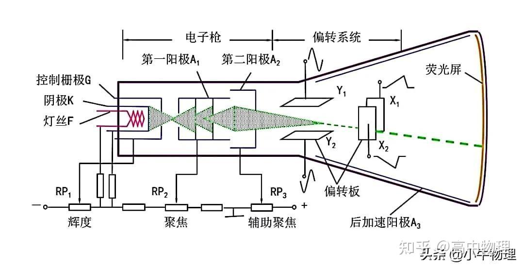 一轮复习：示波管锯齿电压问题 知乎