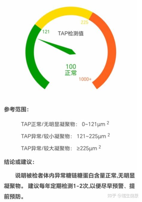 TAP防癌筛查何以成为健康新宠？揭秘其背后的科学依据与显著优势！ - 知乎