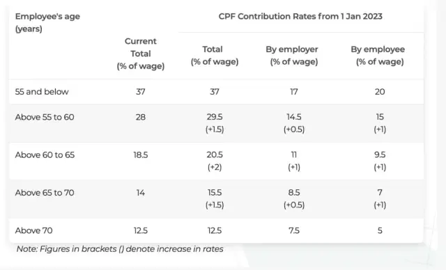 新加坡雇主必读：全面了解中央公积金（CPF）与技能发展税（SDL） - 知乎