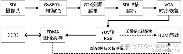 Fpga纯verilog解码sdi视频 纯逻辑资源实现 提供2套工程源码和技术支持 知乎