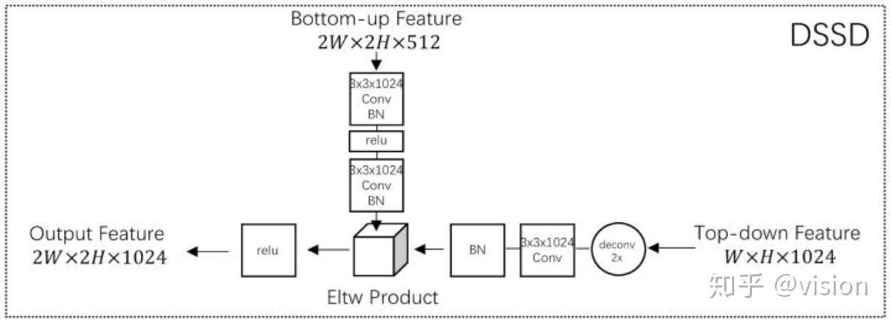 基于深度学习的目标检测算法综述（一） - 知乎