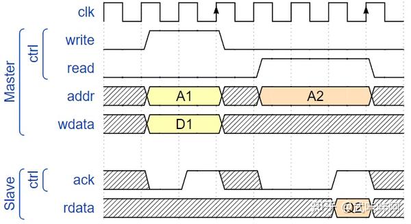 WaveDrom的使用 - 知乎
