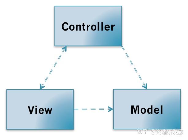 MVC，MVP 和 MVVM 模式如何选择？ - 知乎