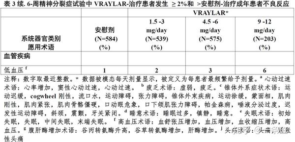 卡利拉嗪(Vraylar，cariprazine)FDA官方说明书 - 知乎