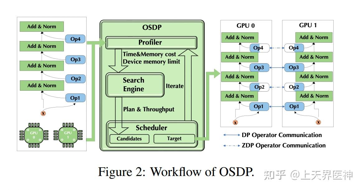 Osdp Optimal Sharded Data Parallel For Distributed Deep Learning 知乎