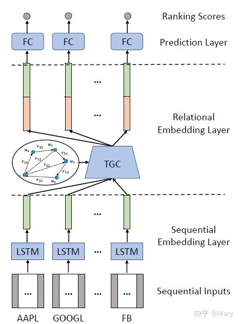 Temporal Relational Ranking for Stock Prediction 学习笔记 - 知乎