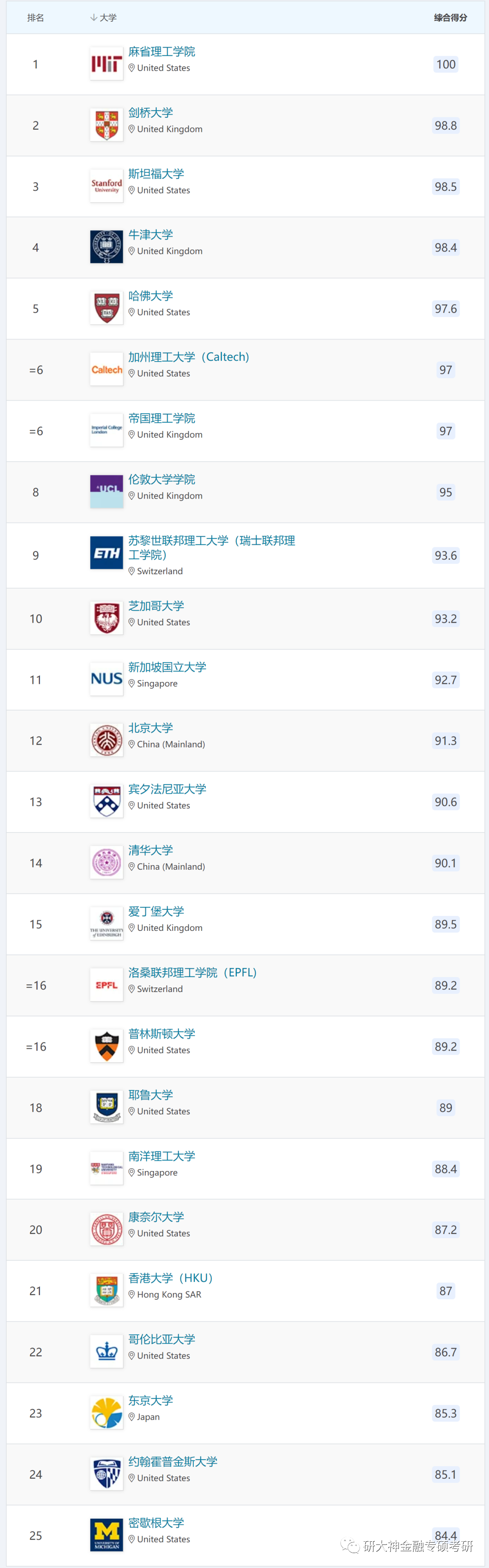 重磅，2023QS世界大学排名公布！ - 知乎
